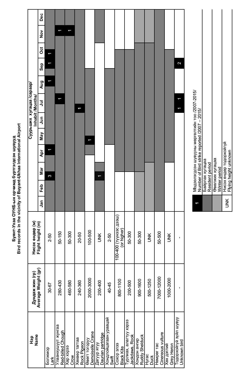 Aedrome/Heliport ZMUB