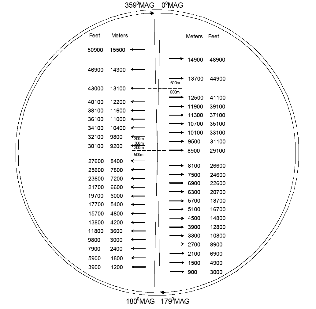 Altimeter setting procedures
